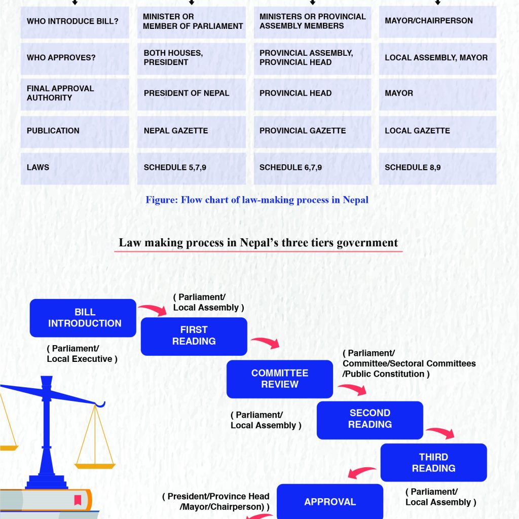 Comparison of Law-making - GMC Nepal